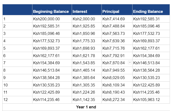 Cost of Loans: Flat Rate vs. Reducing Balance Method